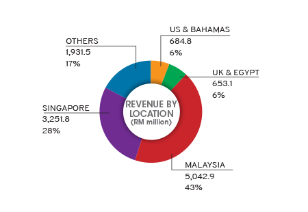 Financial Snapshot